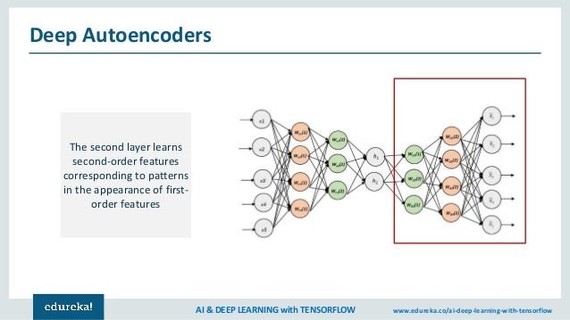 Autoencoders Tutorial Autoencoders In Deep Learning Tensorflow Tr