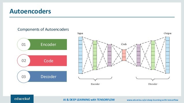 Autoencoders Tutorial Autoencoders In Deep Learning Tensorflow Tr…