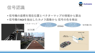 Autowareの紹介と物体検出 | PPTX