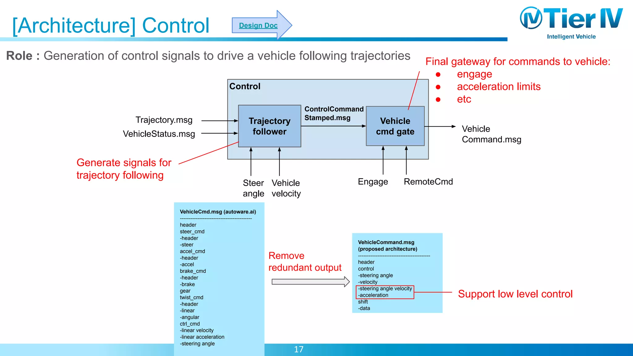 Autoware Architecture Proposal | PDF