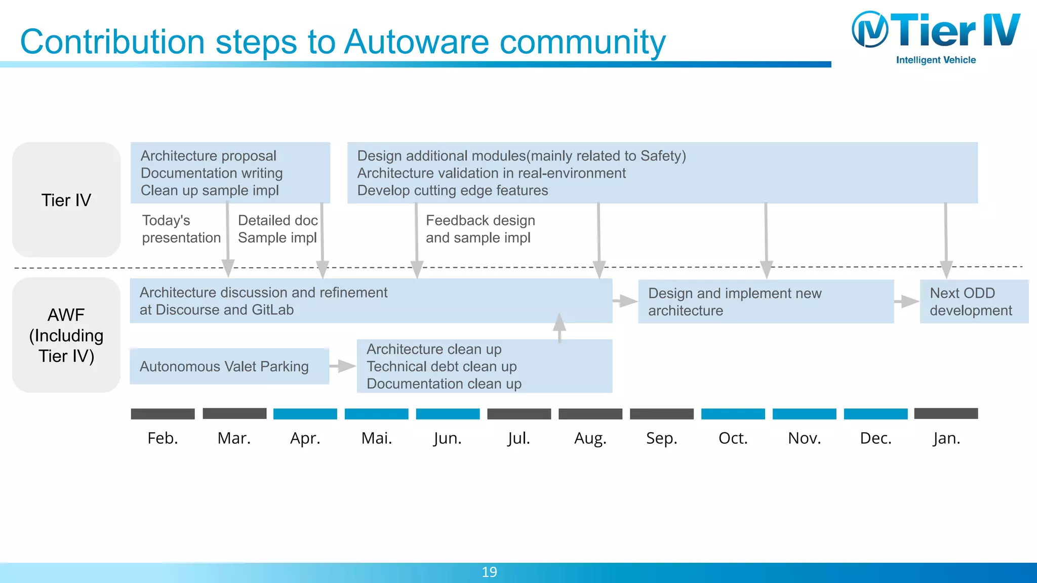Autoware Architecture Proposal | PDF