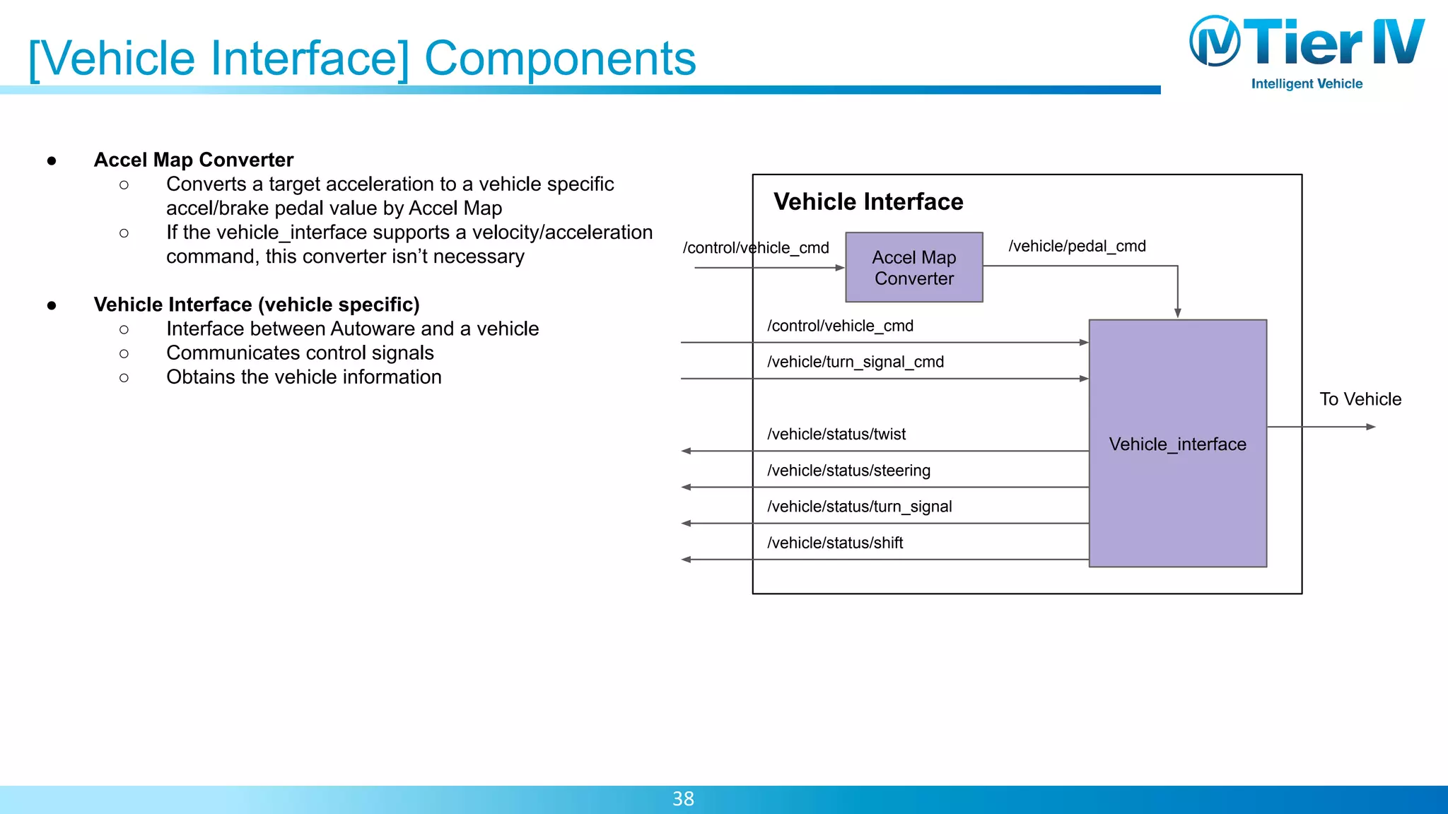 Autoware Architecture Proposal | PDF