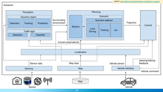 Autoware Architecture Proposal | PDF