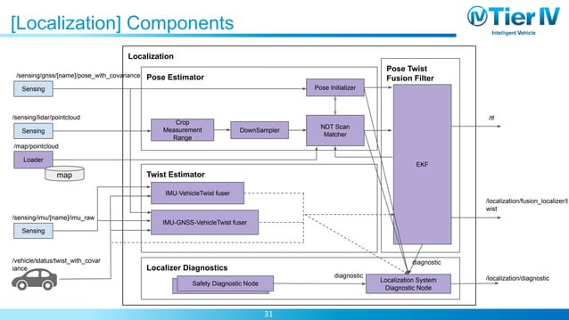 Autoware Architecture Proposal | PDF | Auto Navigation Systems | Auto ...
