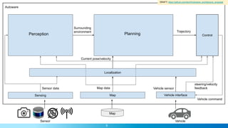 Autoware Architecture Proposal | PDF