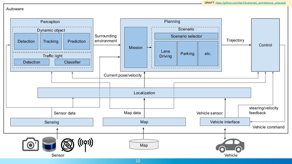 Autoware Architecture Proposal