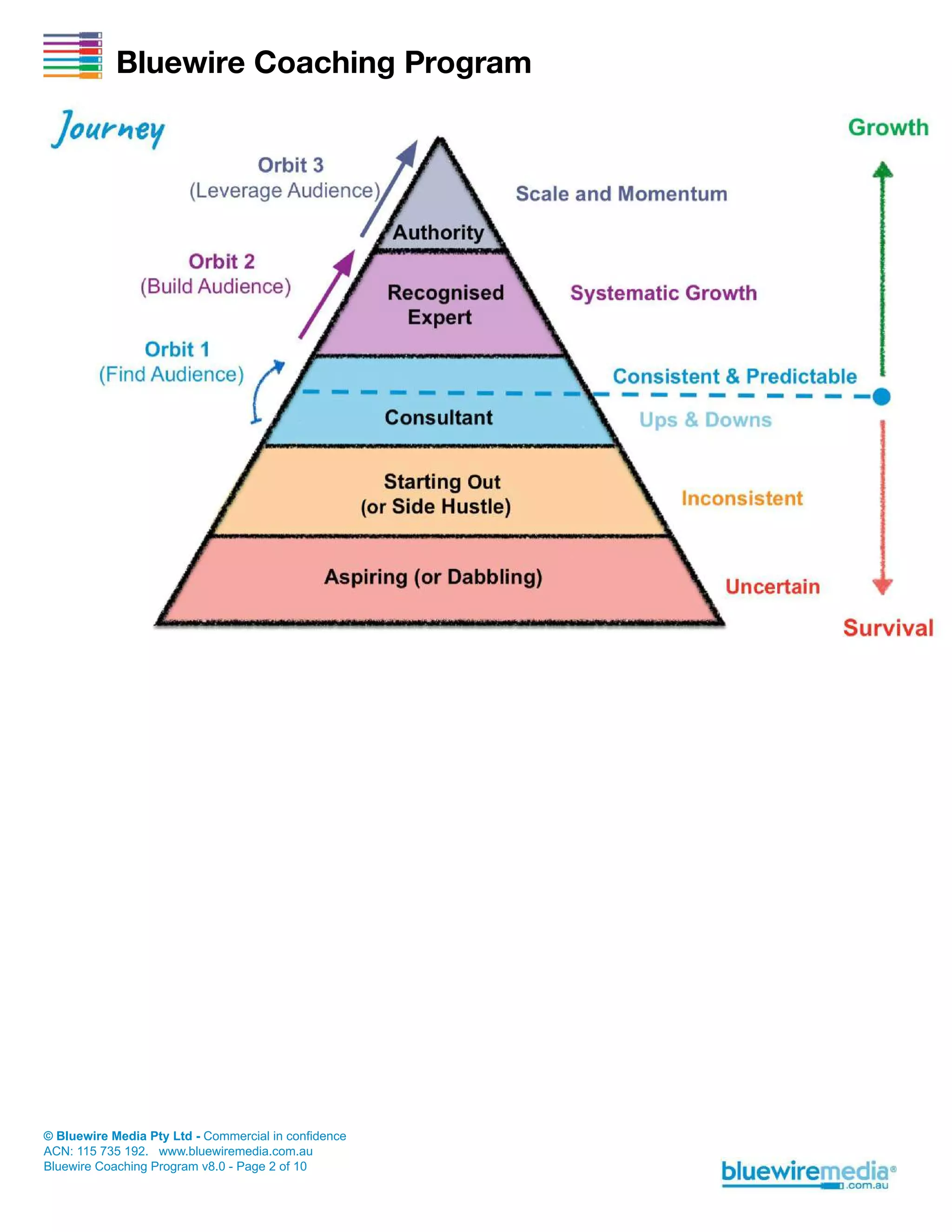 Bluewire Coaching Program 2021 | PDF