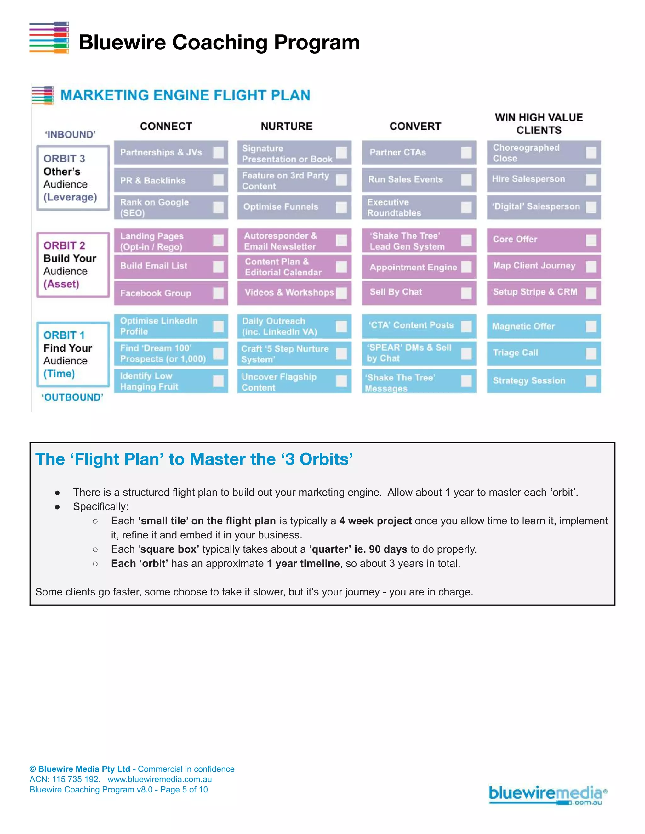 Bluewire Coaching Program 2021 | PDF