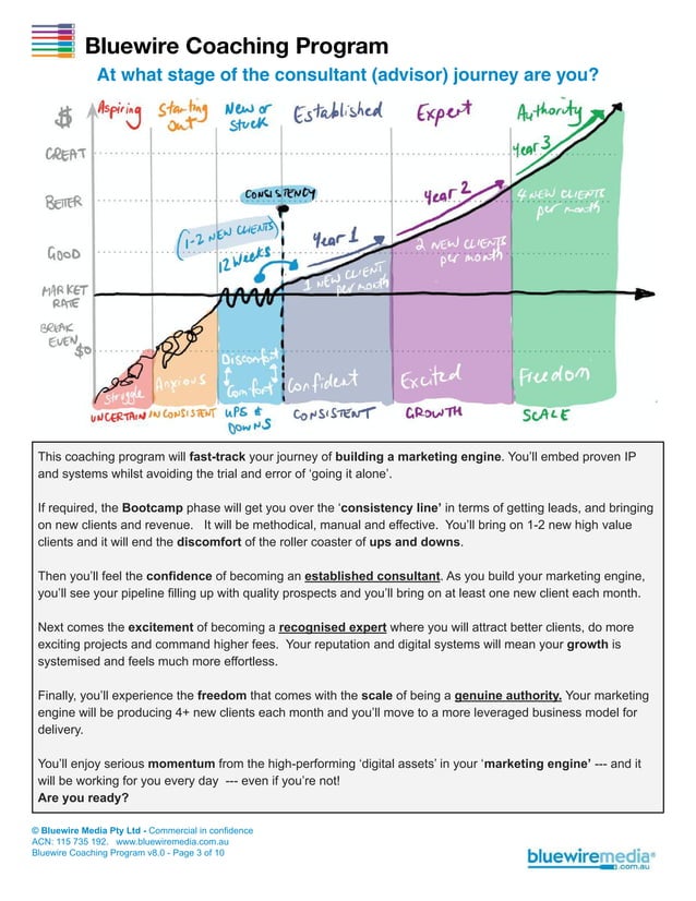 Bluewire Coaching Program 2021 | PDF