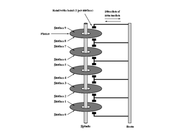 Auxiliary memory Computer Architecture and Computer Organization | PPT ...