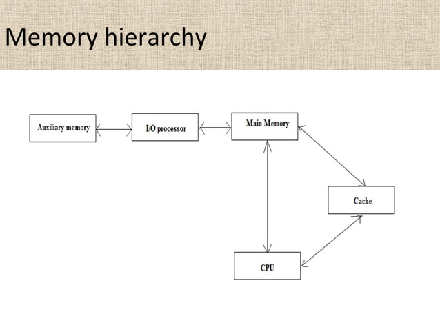 Auxiliary memory Computer Architecture and Computer Organization | PPT | Data Storage and ...