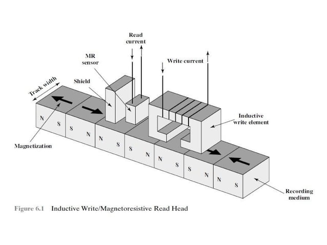 Auxiliary memory Computer Architecture and Computer Organization | PPT | Data Storage and ...
