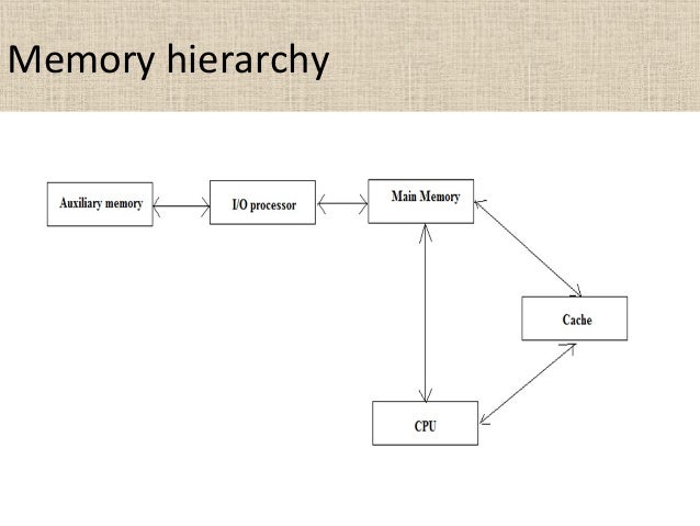Auxiliary memory Computer Architecture and Computer Organization Auxiliary memory Computer Architecture and Computer Organization