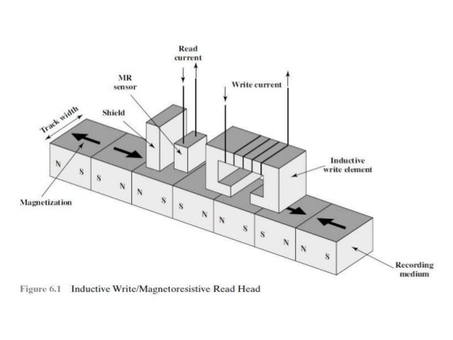 Auxiliary memory Computer Architecture and Computer Organization Auxiliary memory Computer Architecture and Computer Organization
