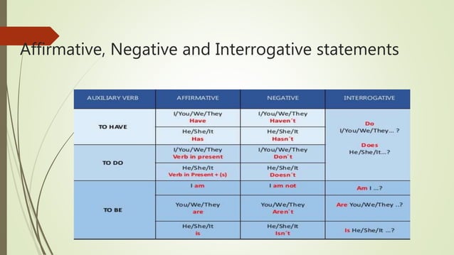Main Auxiliary Verbs | PPTX | Programming Languages | Computing