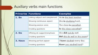 Main Auxiliary Verbs | PPTX
