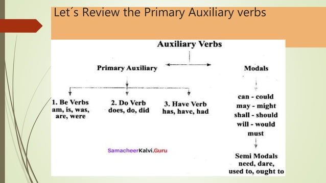 Main Auxiliary Verbs | PPTX | Programming Languages | Computing