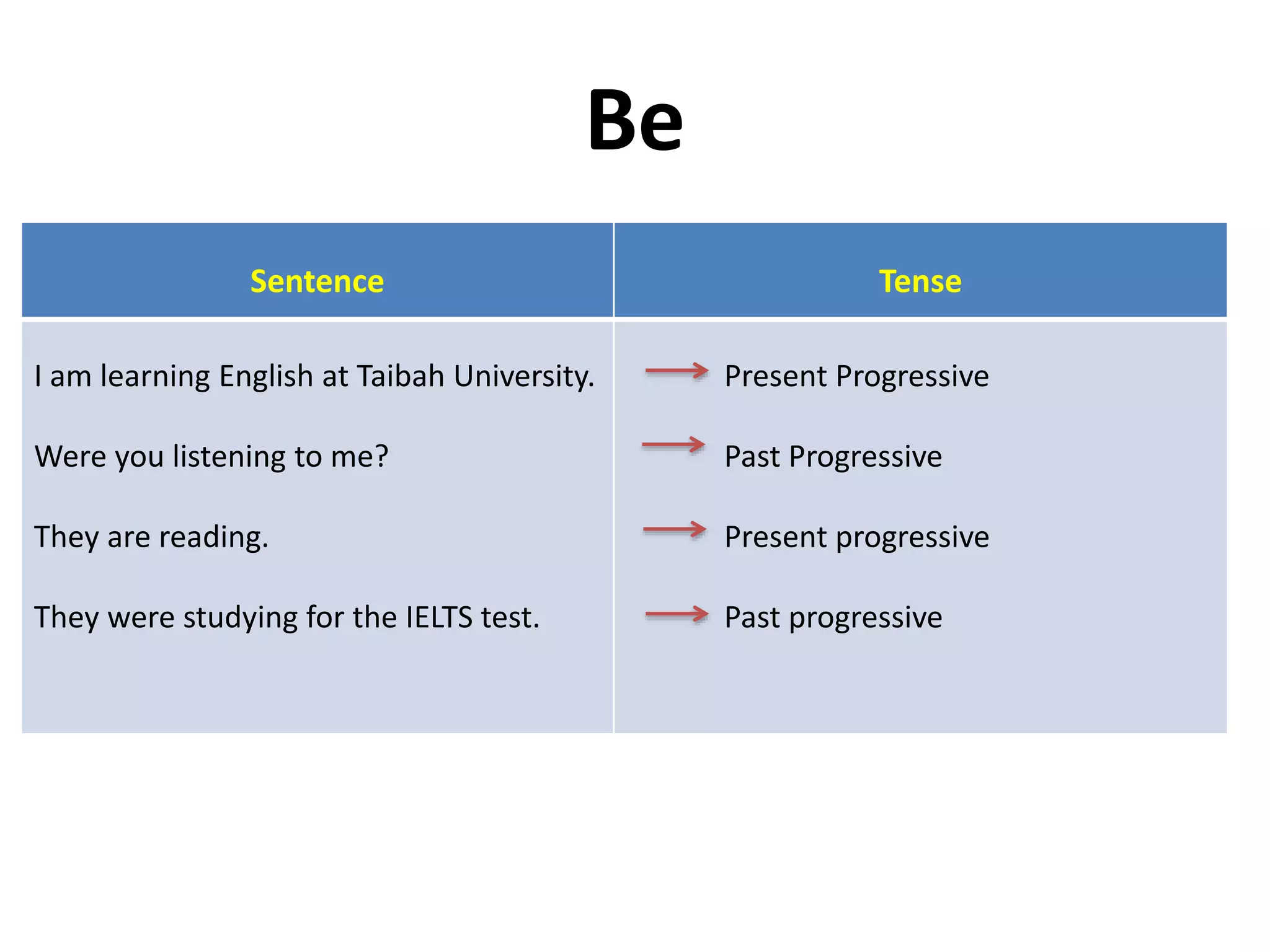 Auxiliary verbs be - do - have | PPTX