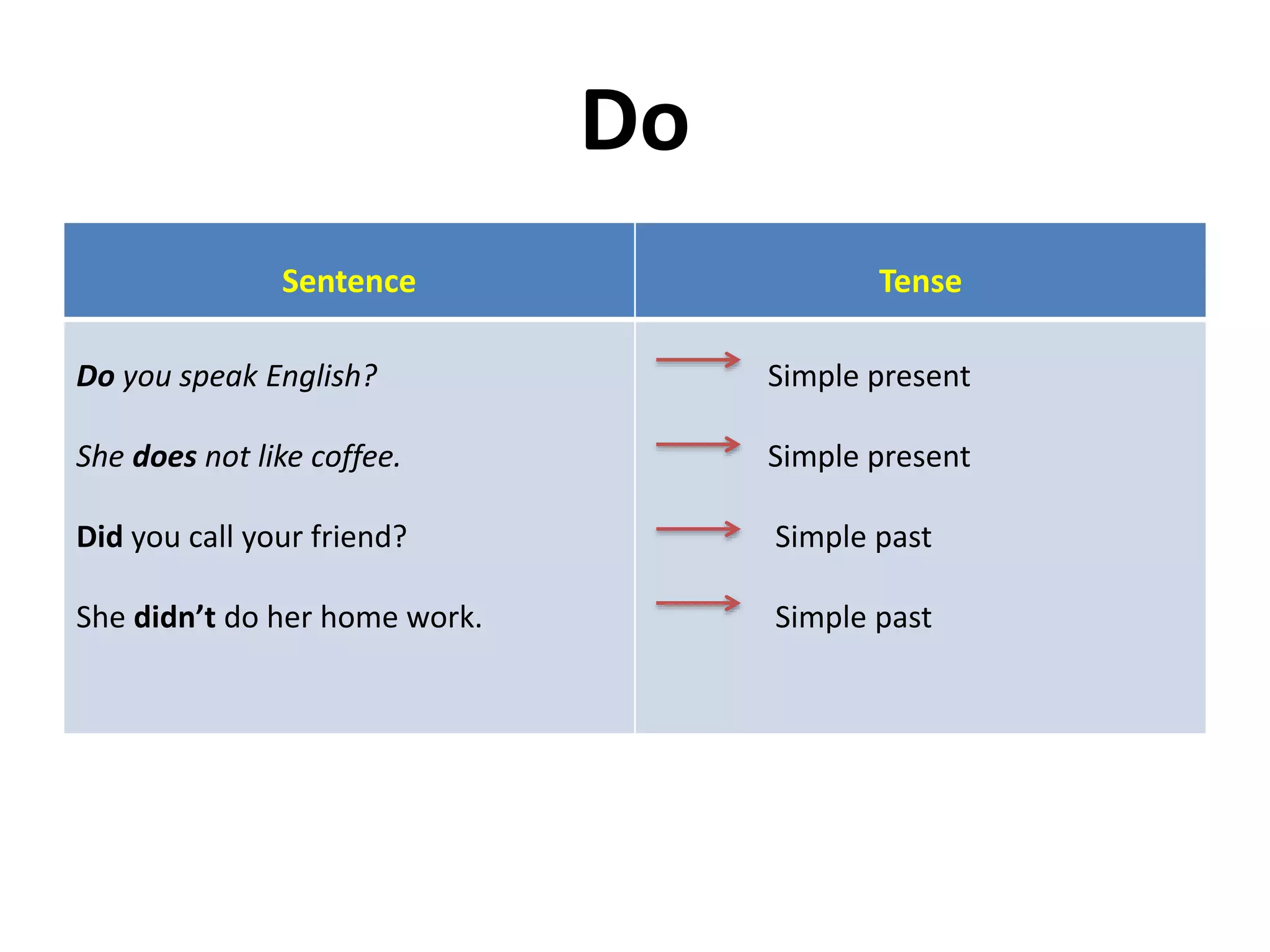 Auxiliary verbs be - do - have | PPTX