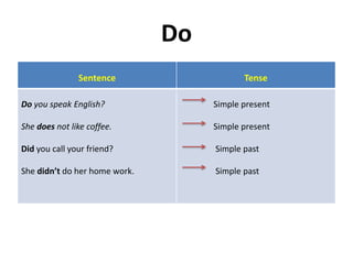 Auxiliary verbs be - do - have | PPTX