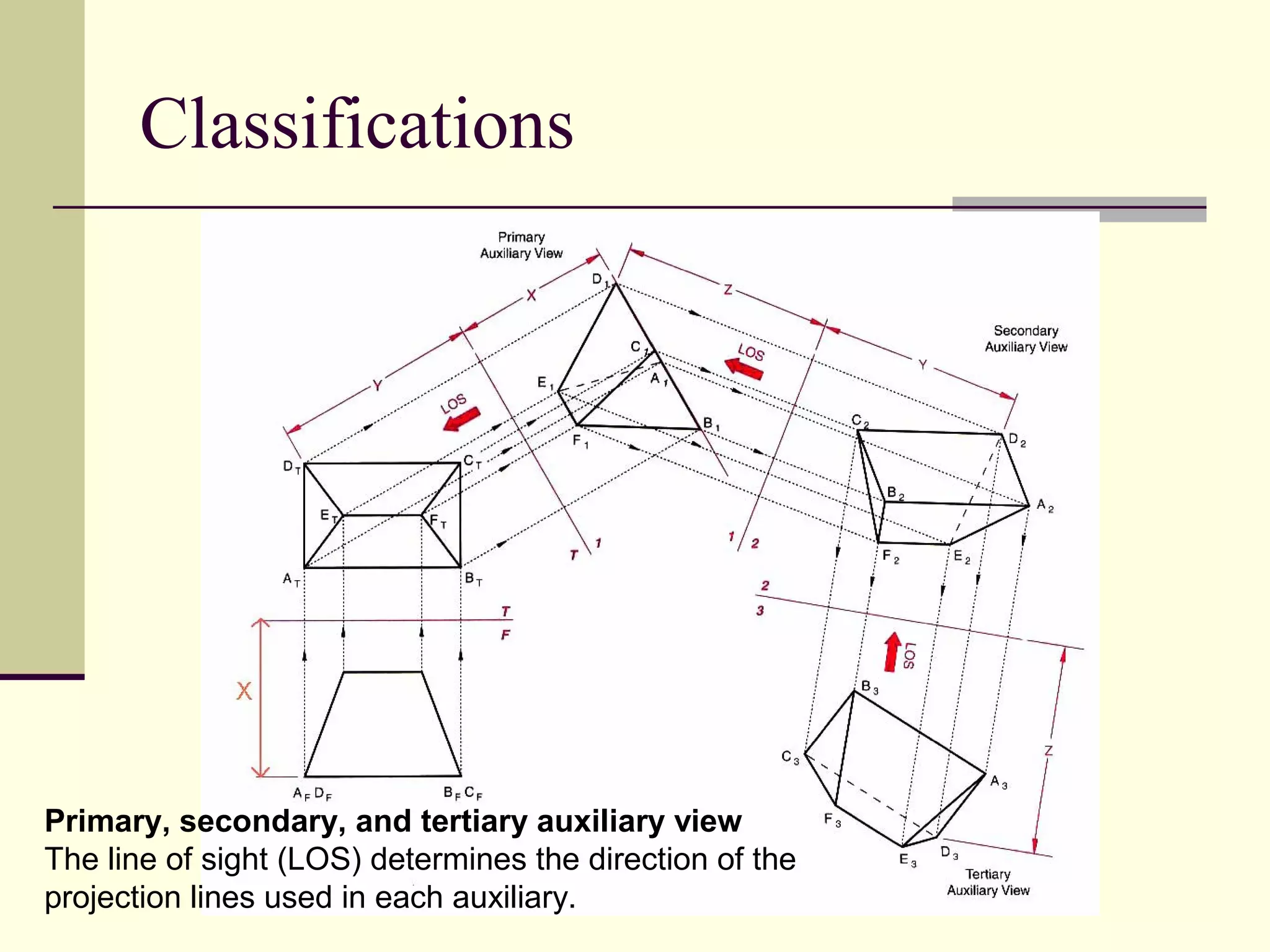 Auxiliary views | PPT