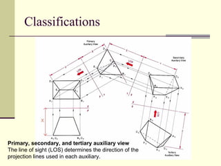 Auxiliary views | PPT