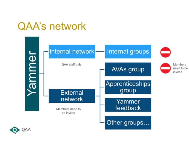 Using Yammer to communicate and collaborate | PPT
