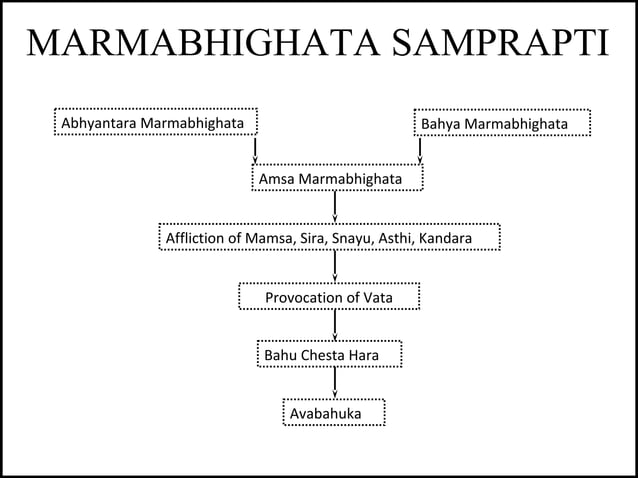 Avabahuka chikitsa dr prashanth a s | PPT