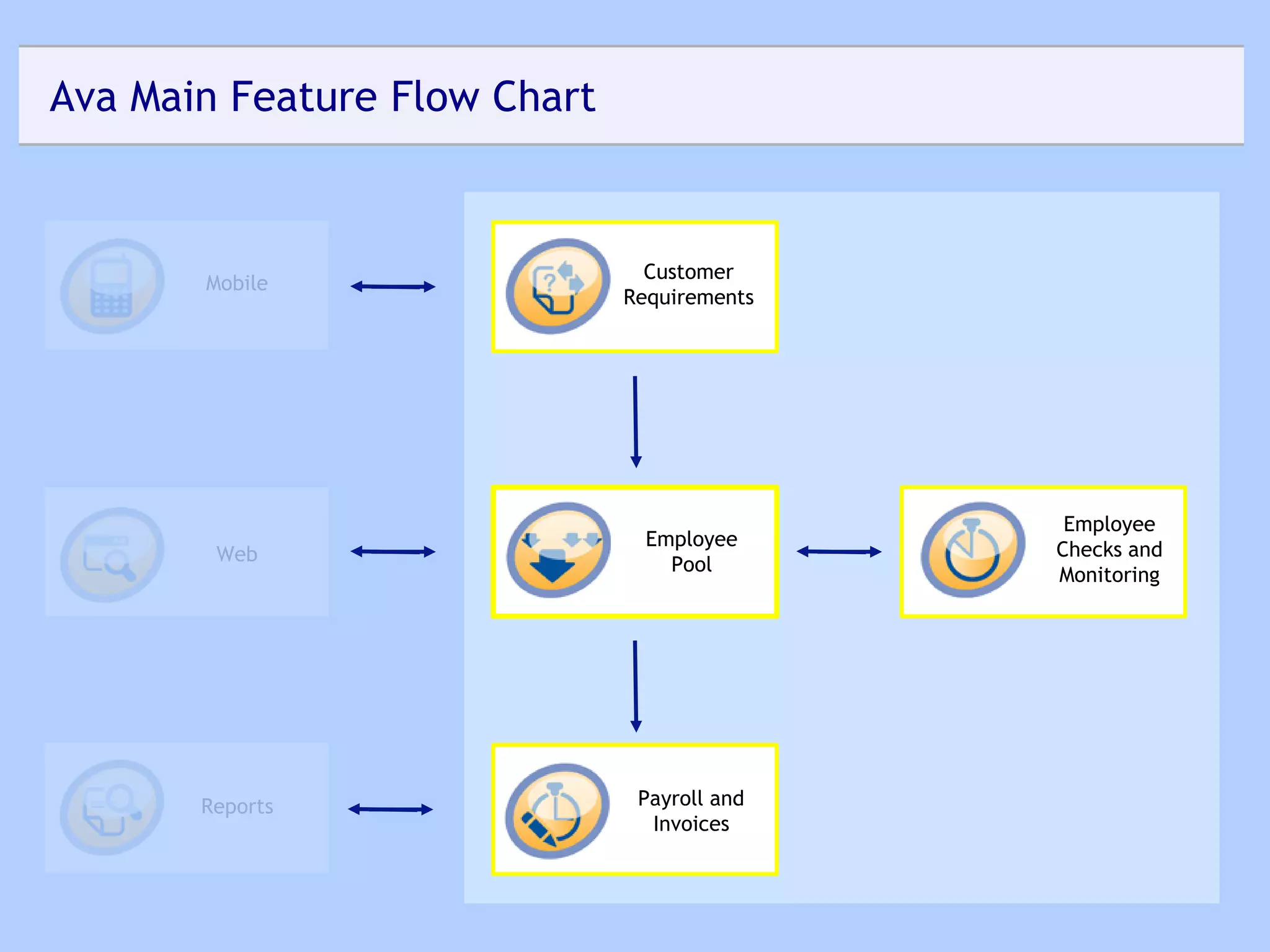 Ava main feature flow chart | PDF | Business | Business and Finance
