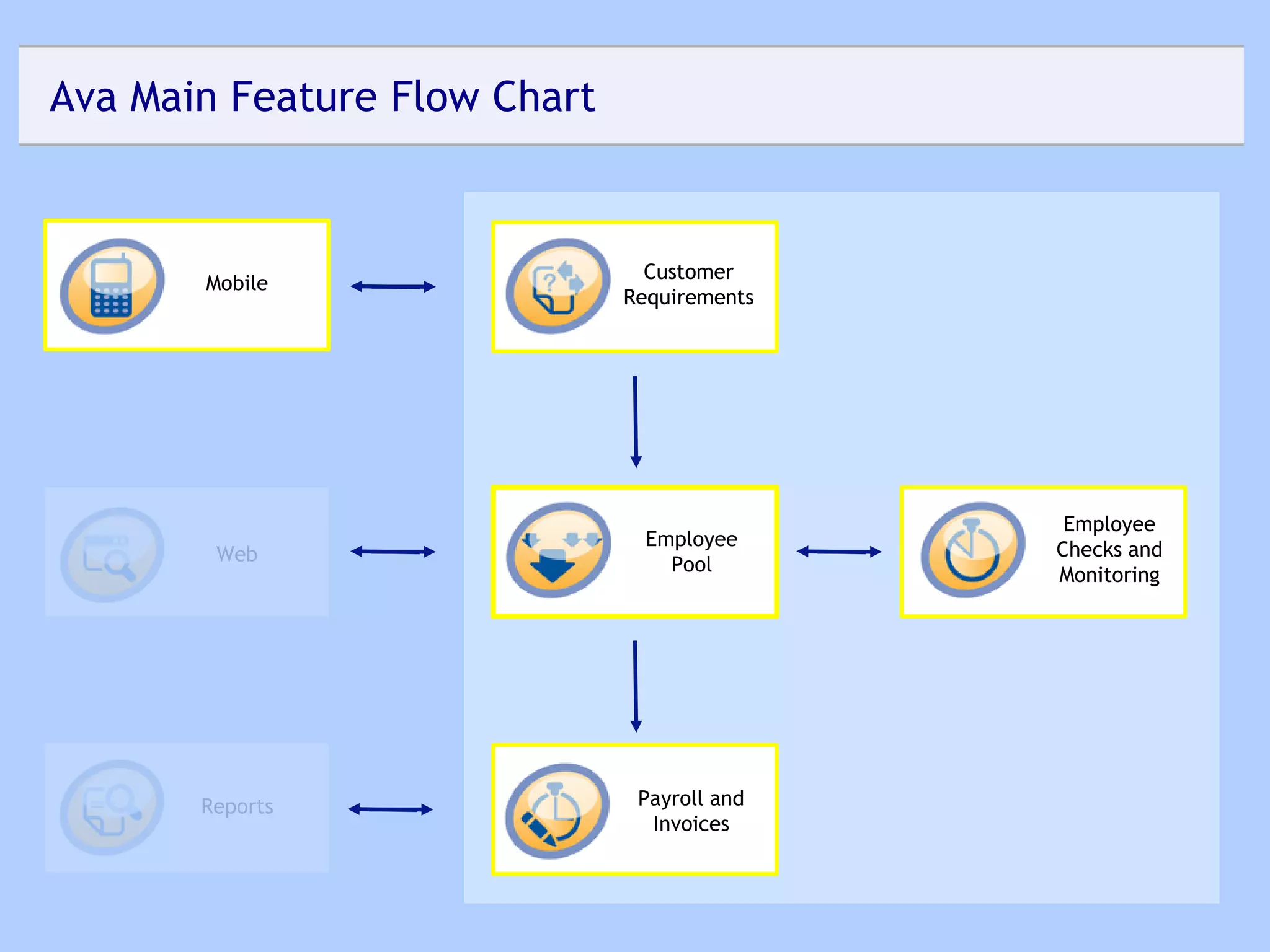 Ava main feature flow chart | PDF | Business | Business and Finance