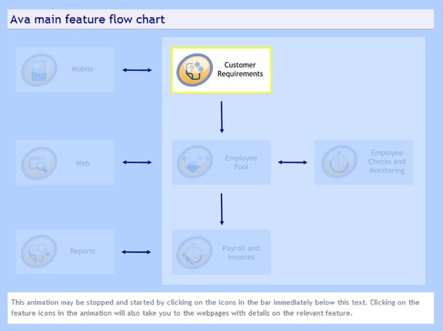 Ava main feature flow chart | PDF | Business | Business and Finance