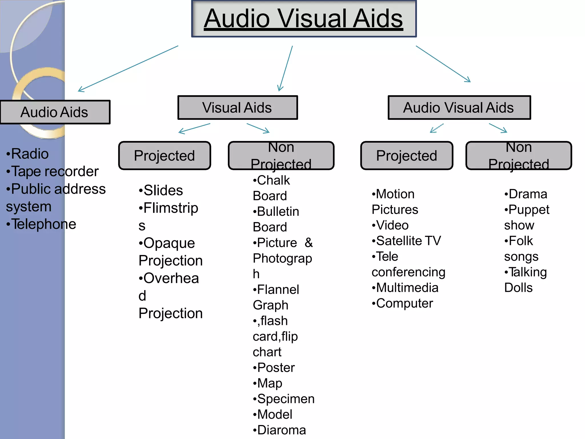 AUDIO-VISUAL AIDS | PPTX