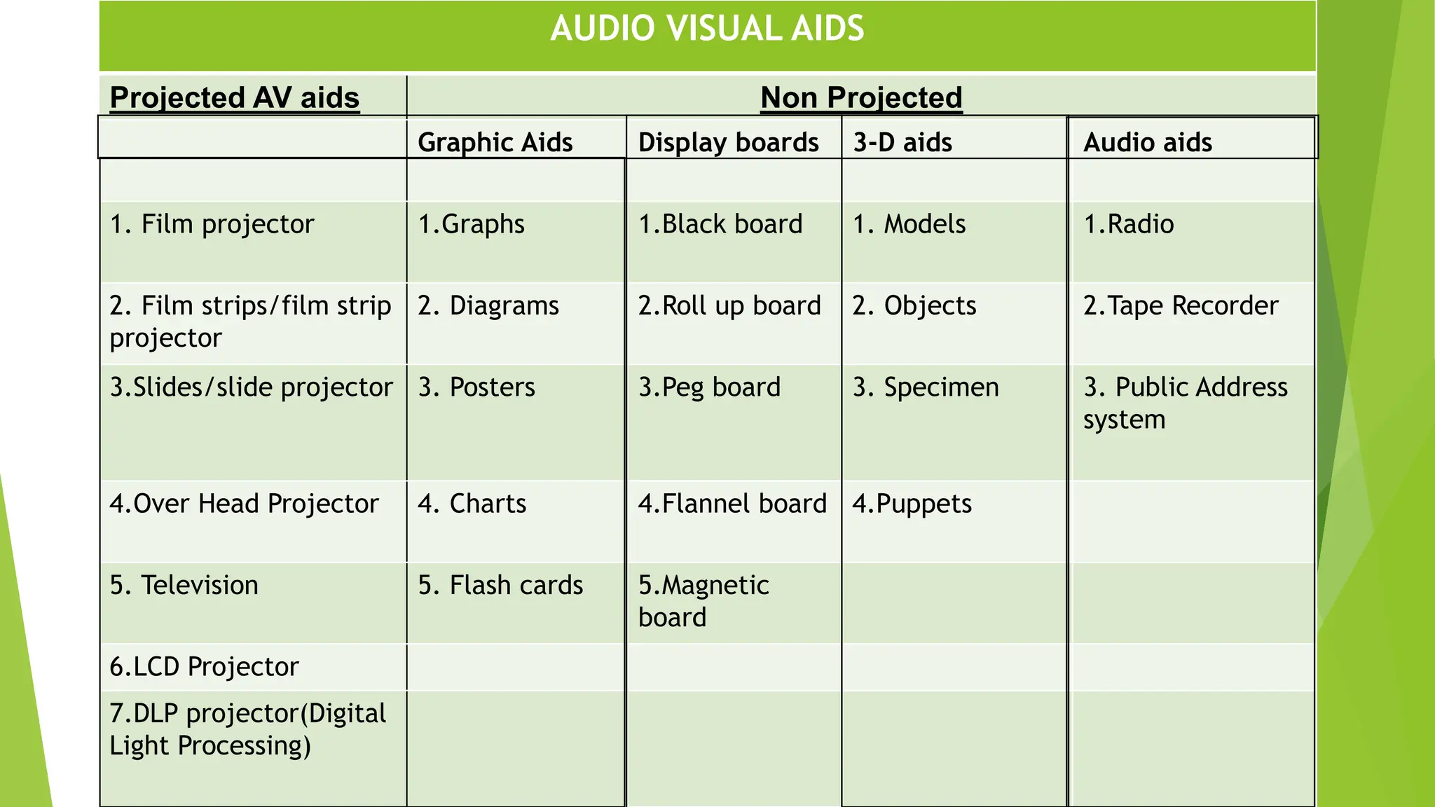 AV aids- flash cards, black board.pptx.ne