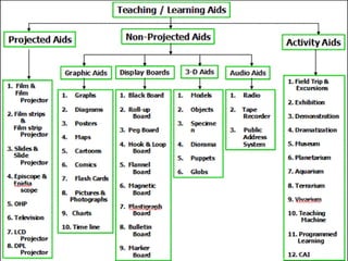 Av aids introduction (1) | PPTX | Special Education | Education
