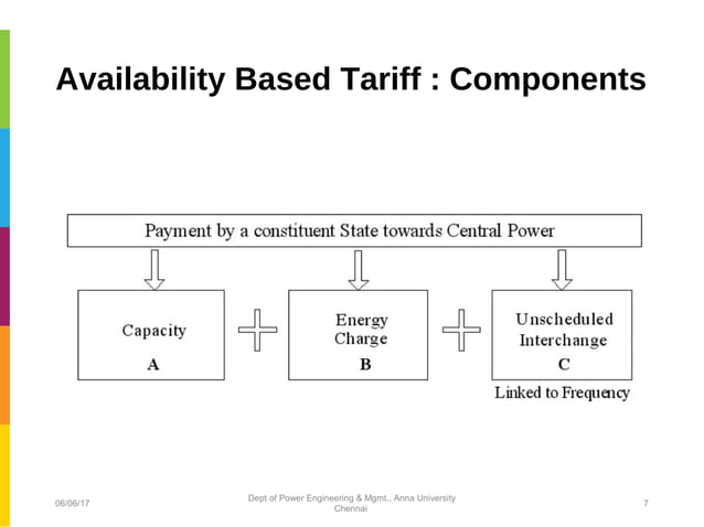 Availability Based Tariff and UI charges | PPT | Gas and Electric ...