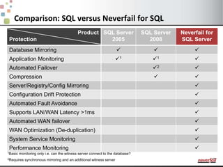 Availability Considerations for SQL Server | PPTX