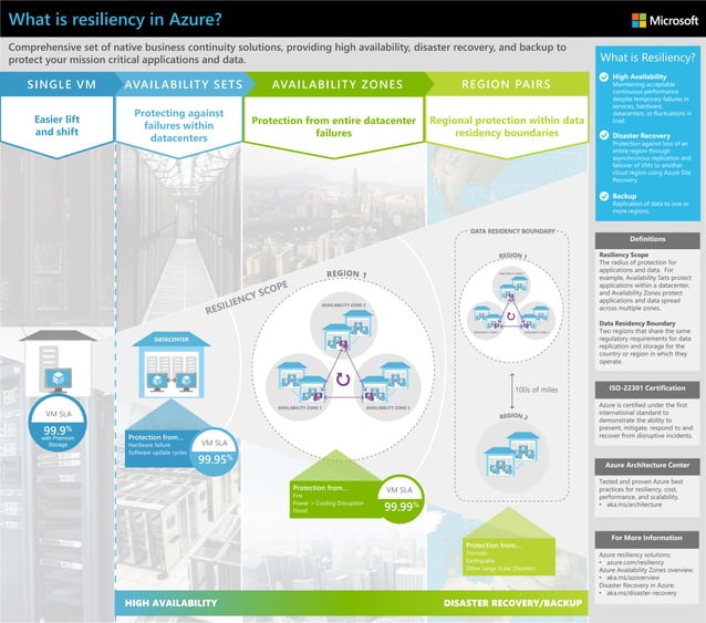 Availability zones infographic | PPT