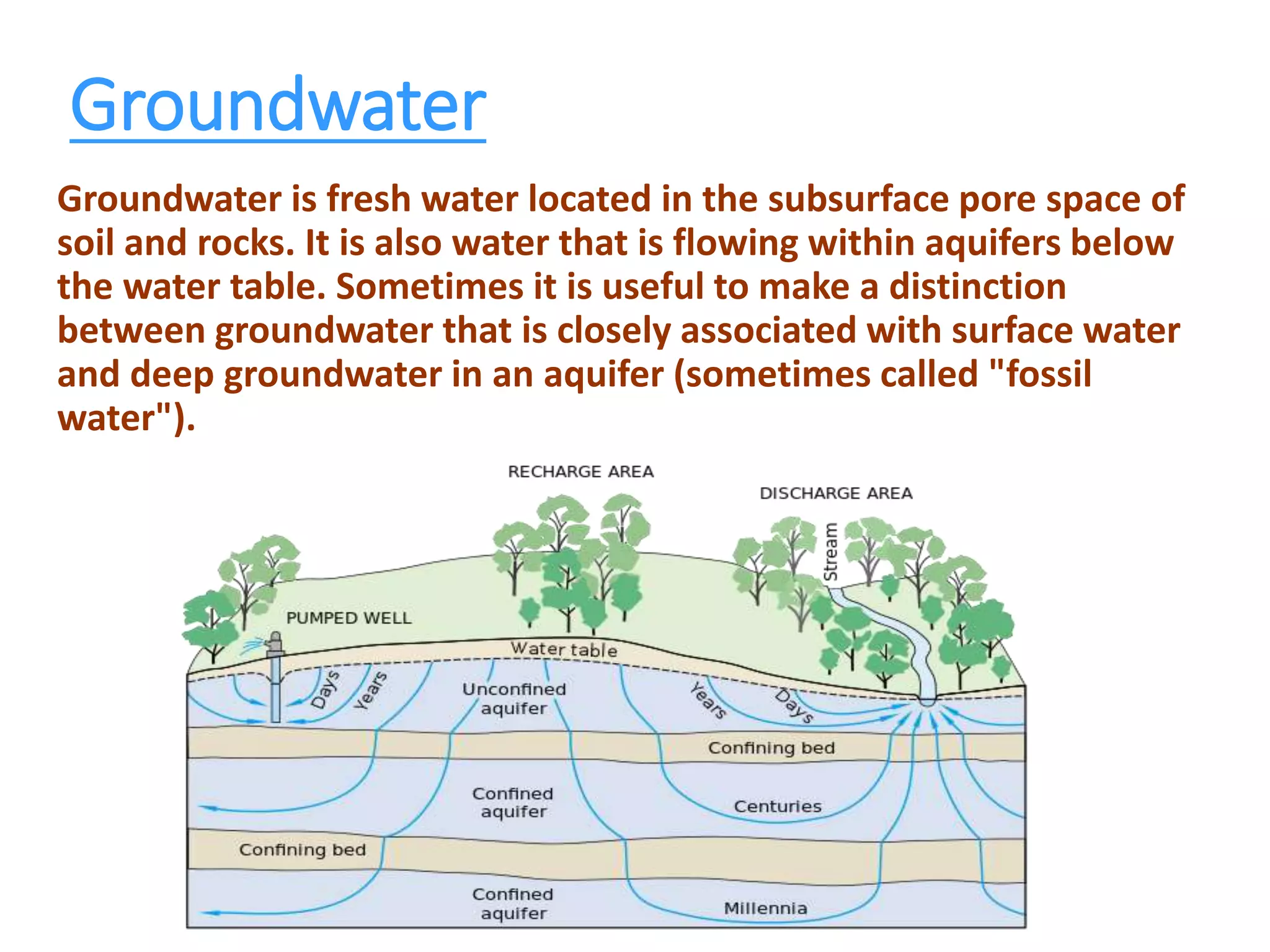 Availablity Of Water and Sources of fresh water | PPTX