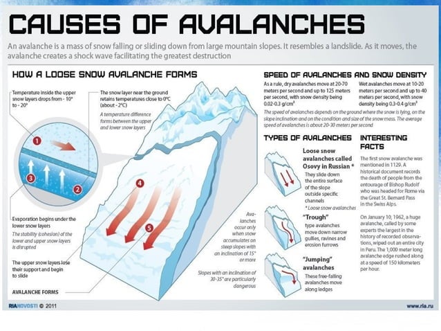 GEOGRAPHY YEAR 9 AVALANCHES | PPT