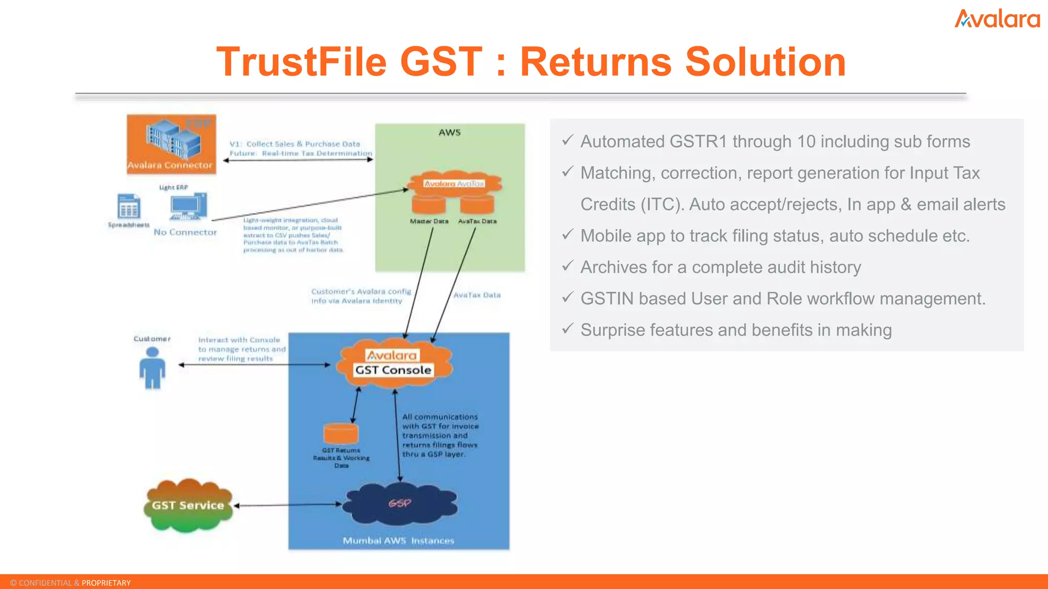 Avalara GST Software | PPTX