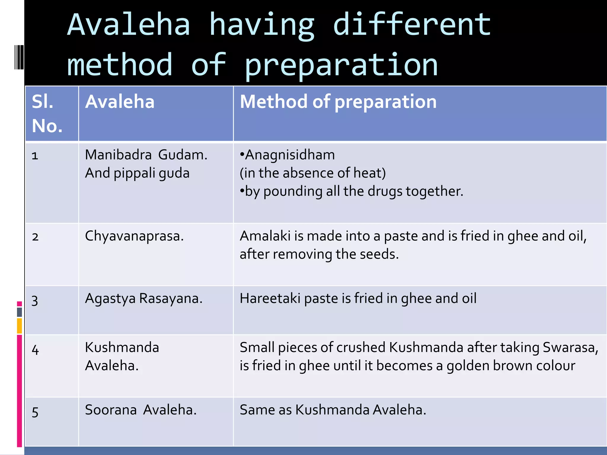 Avaleha kalpana | PPTX
