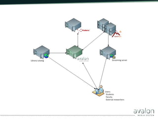 The Avalon Media System: An Open Source Video/Audio System for ...