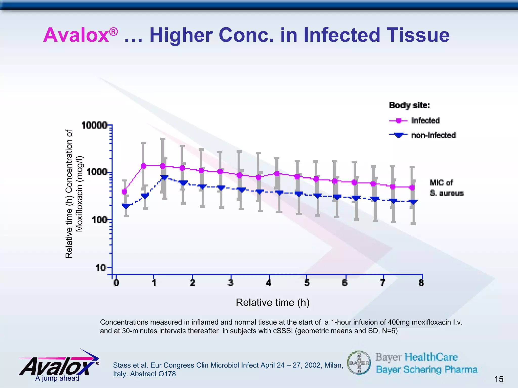 Avalox iv cap&sss is 1 | PPT