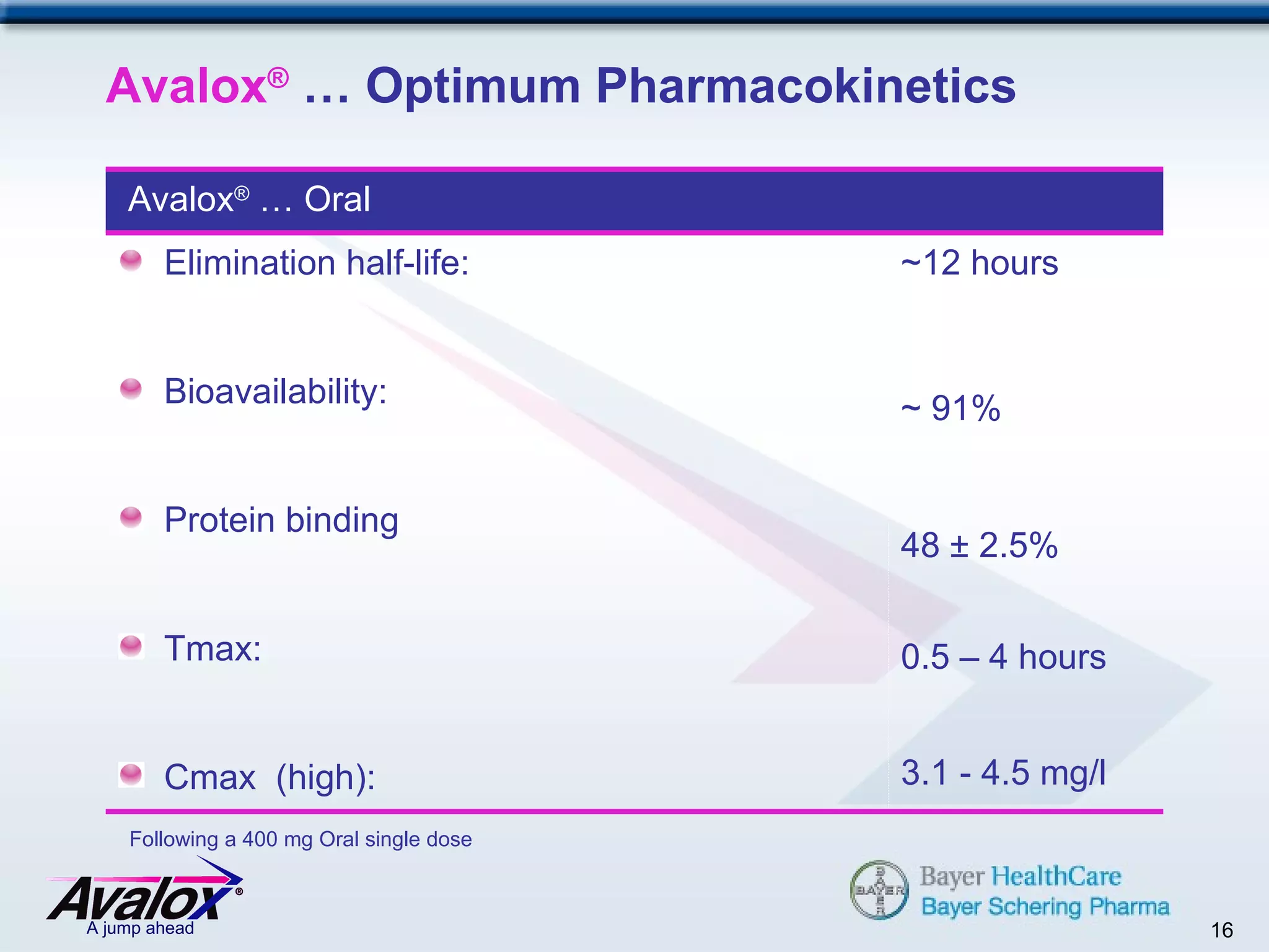 Avalox iv cap&sss is 1 | PPT