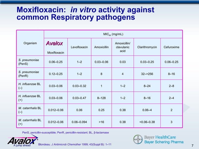 Avalox iv cap&sss is 1 | PPT
