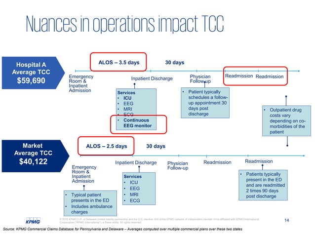 Capturing the Value Proposition: Repositioning hospital service lines | PPT