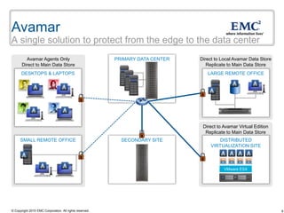 Avamar presales 1.0 | PPTX