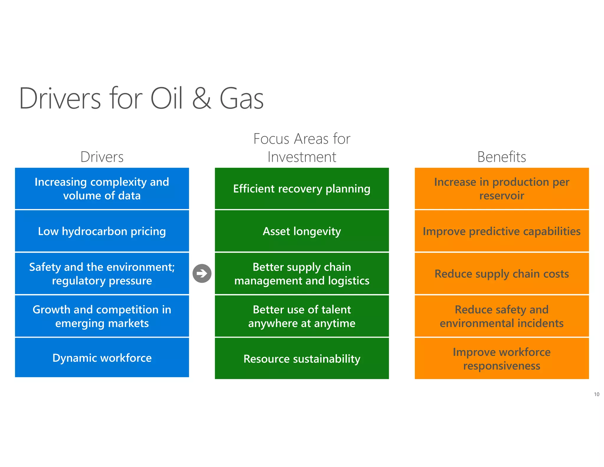 Dynamics 365: Empowering Canada's Oil & Gas Industry | PPT