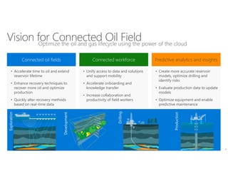 Dynamics 365: Empowering Canada's Oil & Gas Industry | PPT