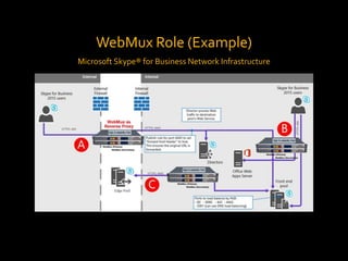 AVANU WebMux Network Traffic Manager - Application Delivery Network Load Balancing Solution | PPT